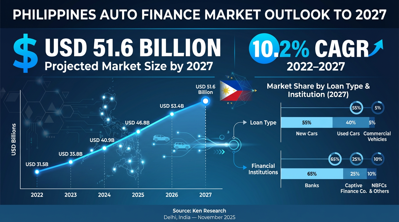 Ken Research Forecasts Philippines Auto Finance Market to Reach USD 51. ...